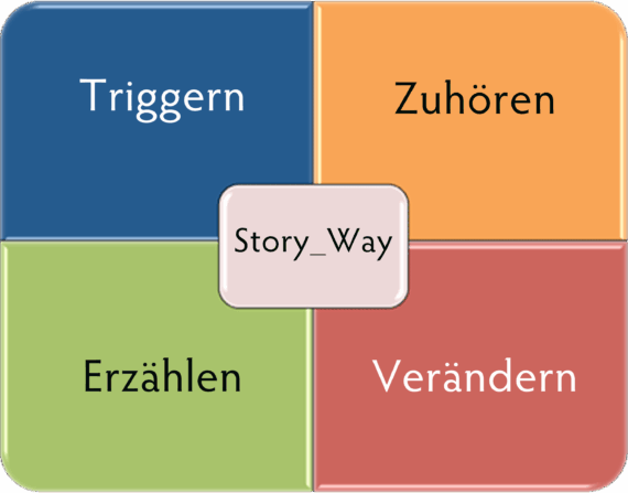 Story_Way – flossmann.de